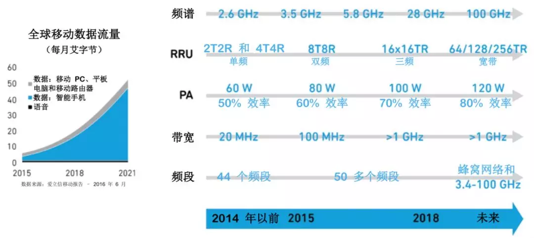 利用 GaN 技术实现 5G 移动通信：为成功奠定坚实基础 – 射频技术研习社 - EEWORLD电子工程世界