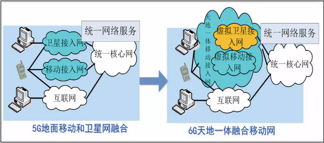 【卫星+5G】低轨星座如何与5G/6G融合？（下） – 射频技术研习社 - EEWORLD电子工程世界