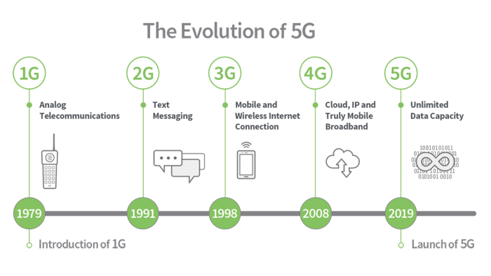 4G 到 5G：4G LTE 用多长时间？ – 射频技术研习社 - EEWORLD电子工程世界
