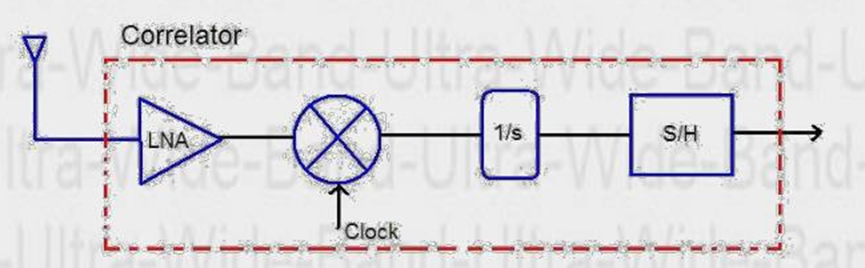 超宽带技术UWB的实施挑战：LNA和混频器设计 – 射频技术研习社 - EEWORLD电子工程世界