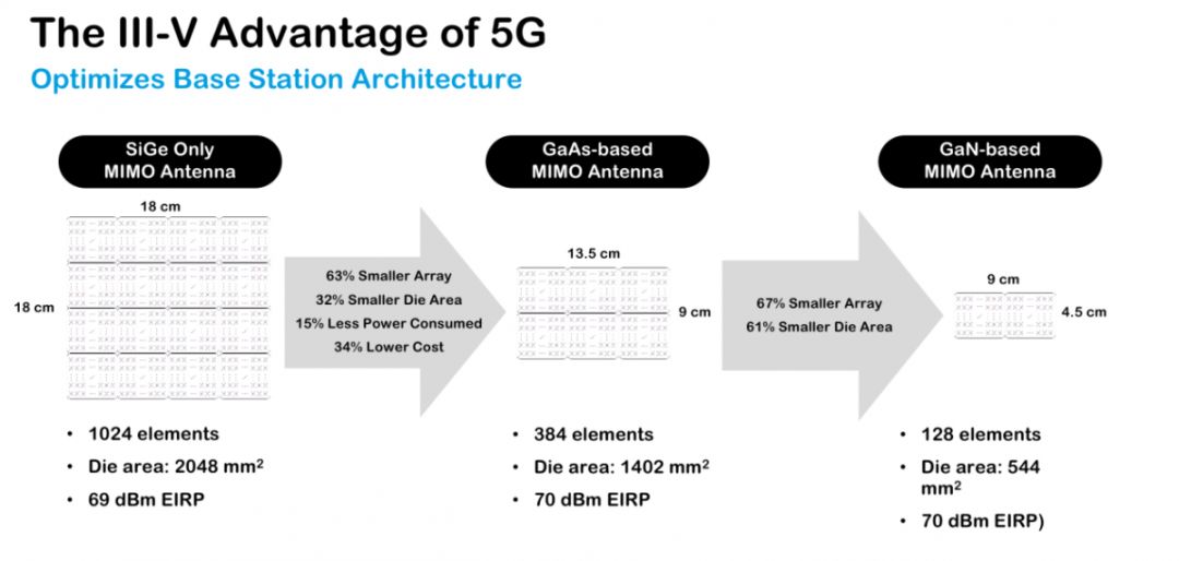 5G的关键技术：氮化镓 – 射频技术研习社 - EEWORLD电子工程世界