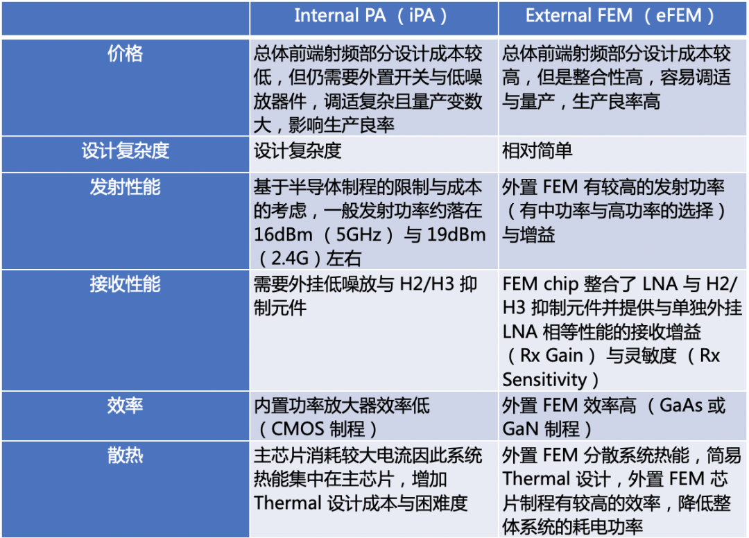 iPA 还是 e-FEM？ – 射频技术研习社 - EEWORLD电子工程世界