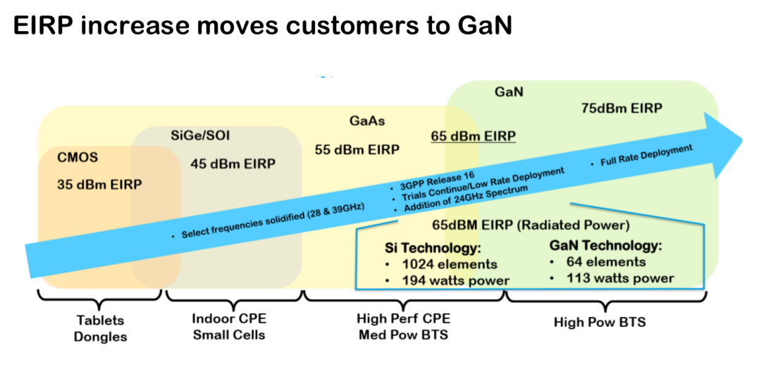 GaN：实现 5G 的关键技术 – 射频技术研习社 - EEWORLD电子工程世界