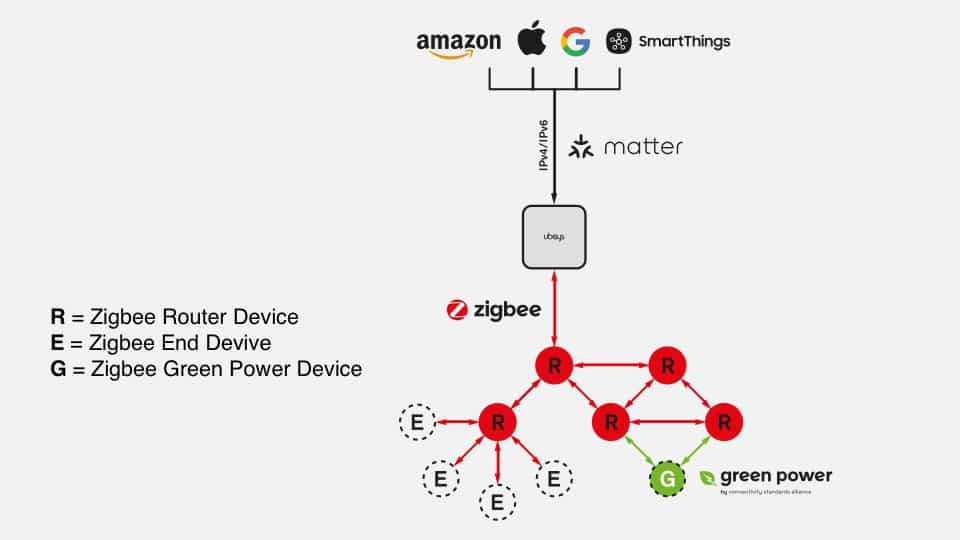 什么是 Matter 桥？ – 射频技术研习社 - EEWORLD电子工程世界