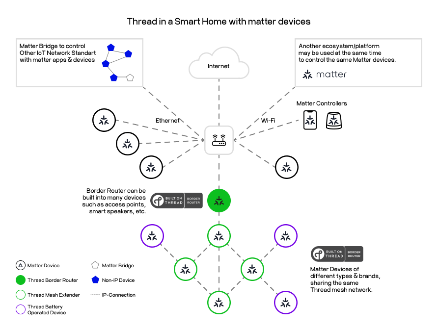 Matter 智能家居：简化智能家居还是占领市场？ – 射频技术研习社 - EEWORLD电子工程世界