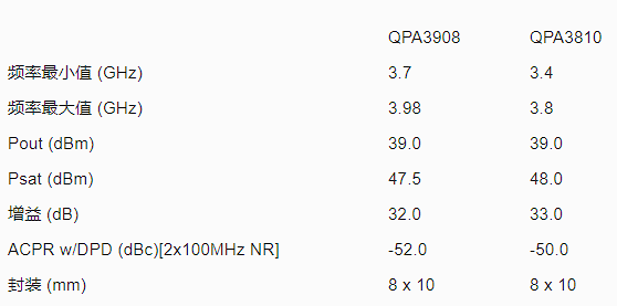 Qorvo ® 推出用于 5G 设计的新一代 PA 模块 – 射频技术研习社 - EEWORLD电子工程世界