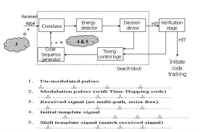 UWB 同步 – 射频技术研习社 - EEWORLD电子工程世界
