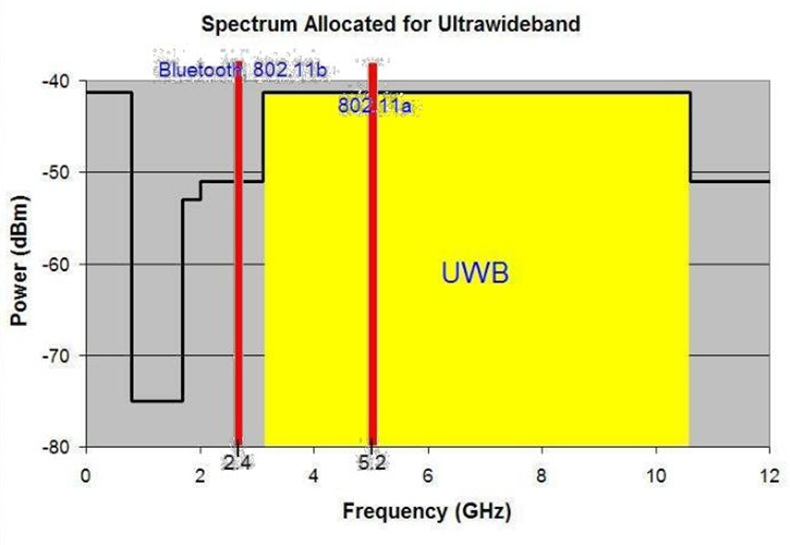 超宽带技术UWB的实施挑战：LNA和混频器设计 – 射频技术研习社 - EEWORLD电子工程世界