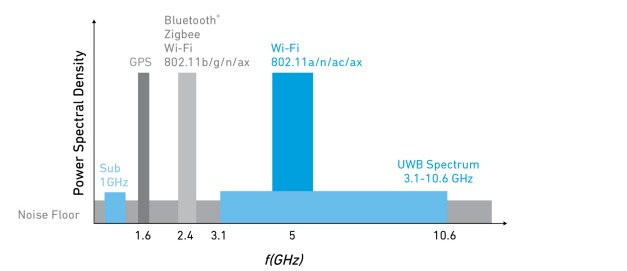 什么是UWB芯片？ – 射频技术研习社 - EEWORLD电子工程世界